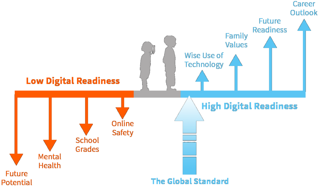 Digital Literacy – DQ institute