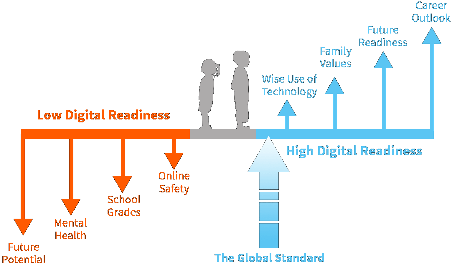 Digital Literacy – DQ institute