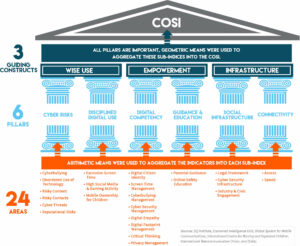 Impact Measure – DQ institute