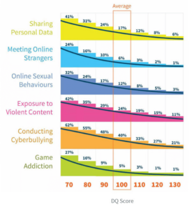 Common Assessment – DQ institute