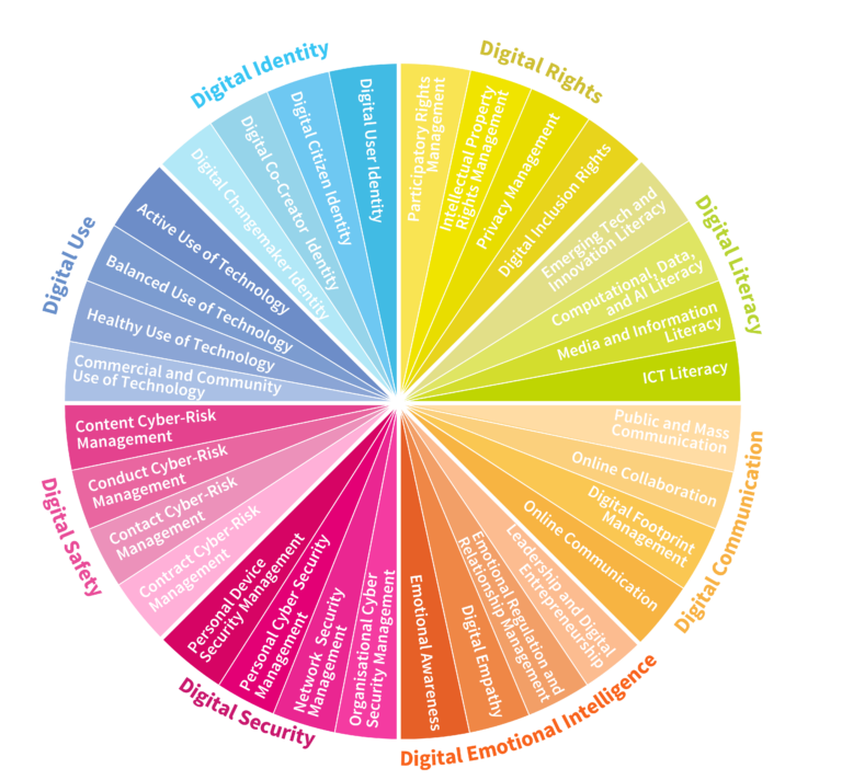 Digital Literacy – DQ institute