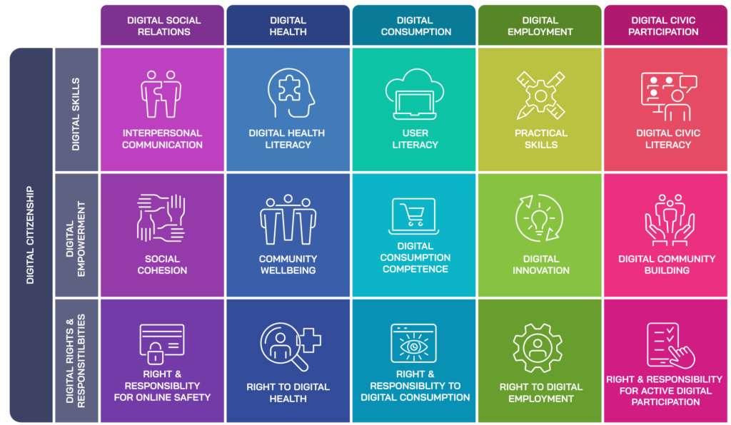 Digital Wellbeing – DQ institute